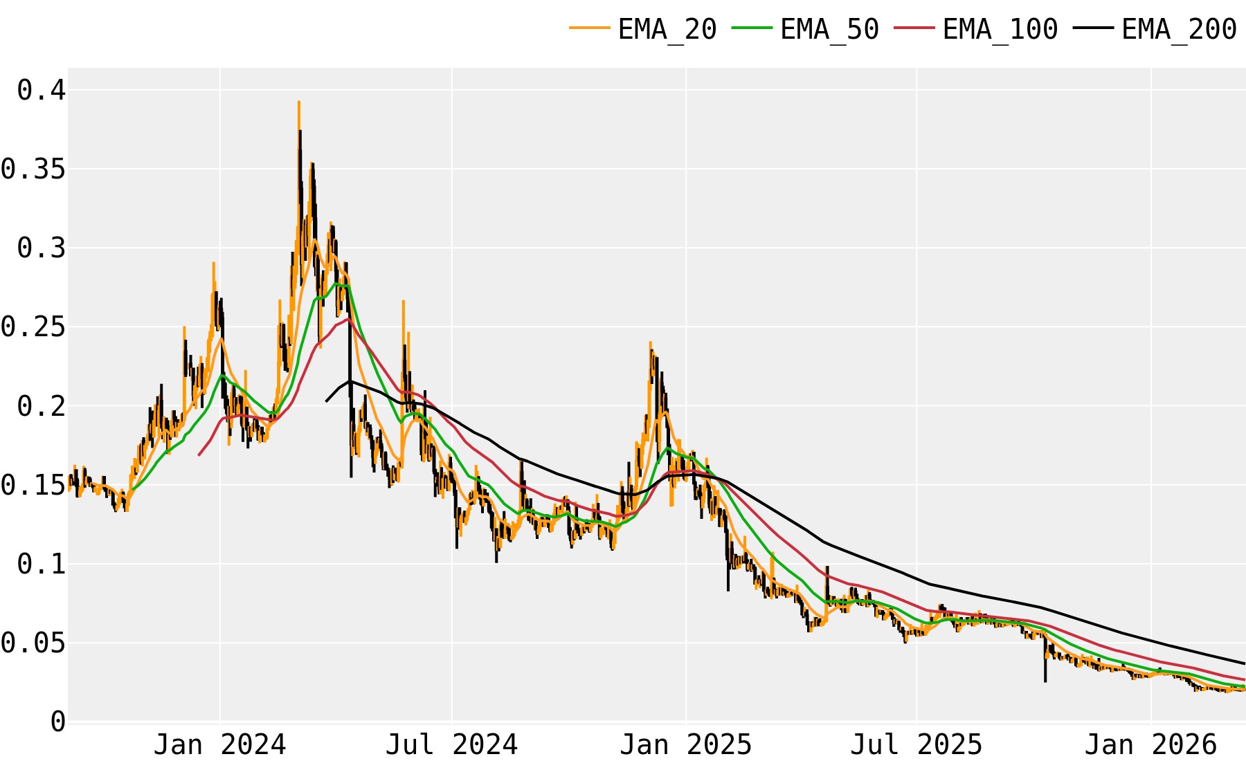Audius AUDIO Экспоненциальные скользящие средние
