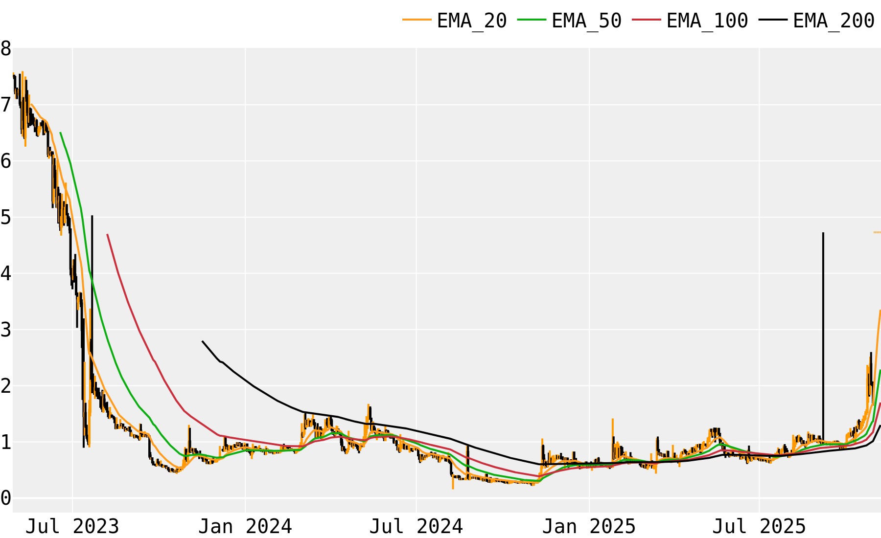 Augur REP Exponential moving averages