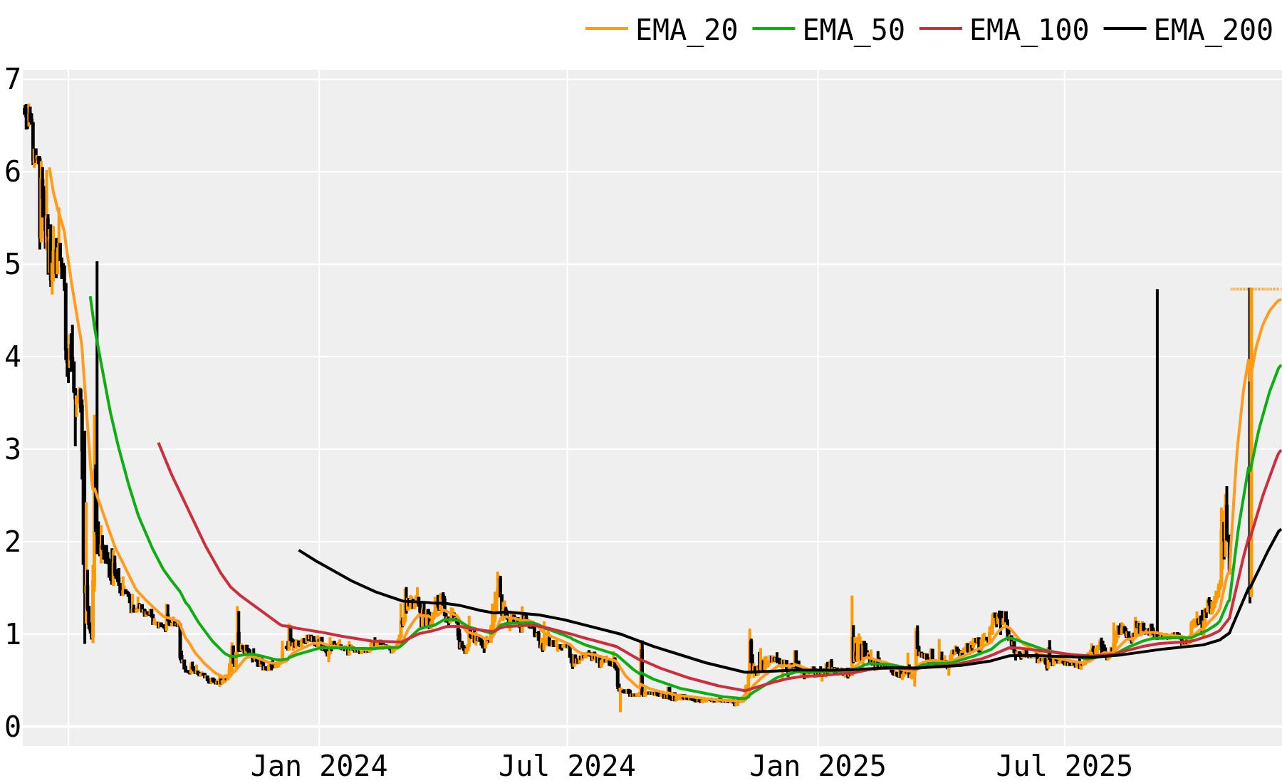Augur REP Exponential moving averages
