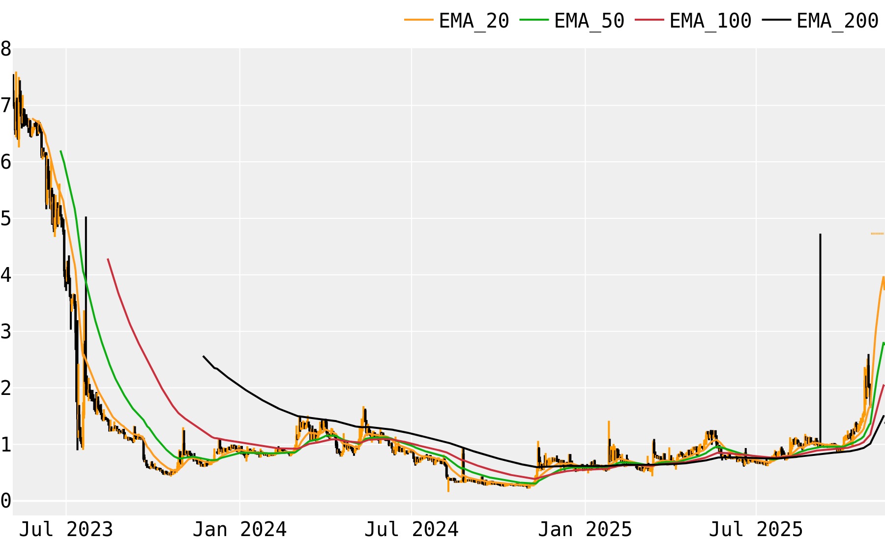 Augur REP Exponential moving averages