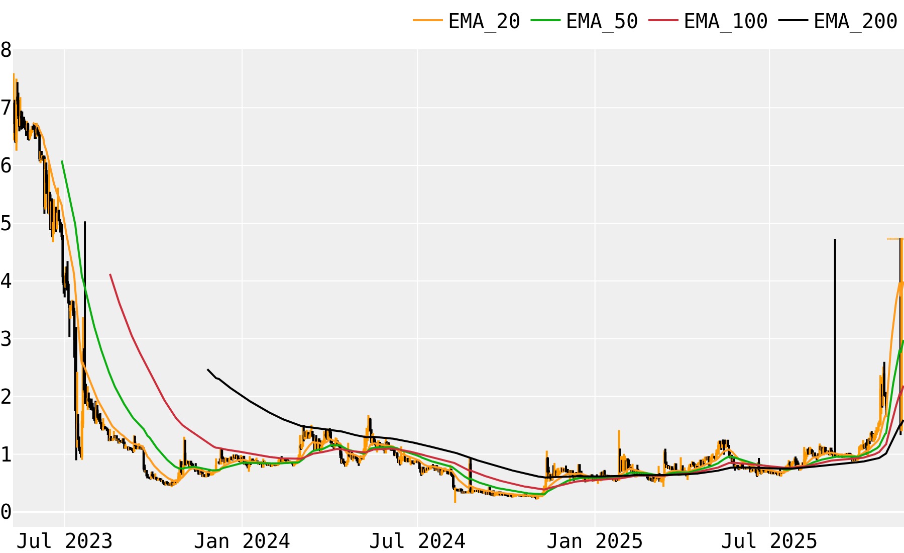 Augur REP Exponential moving averages