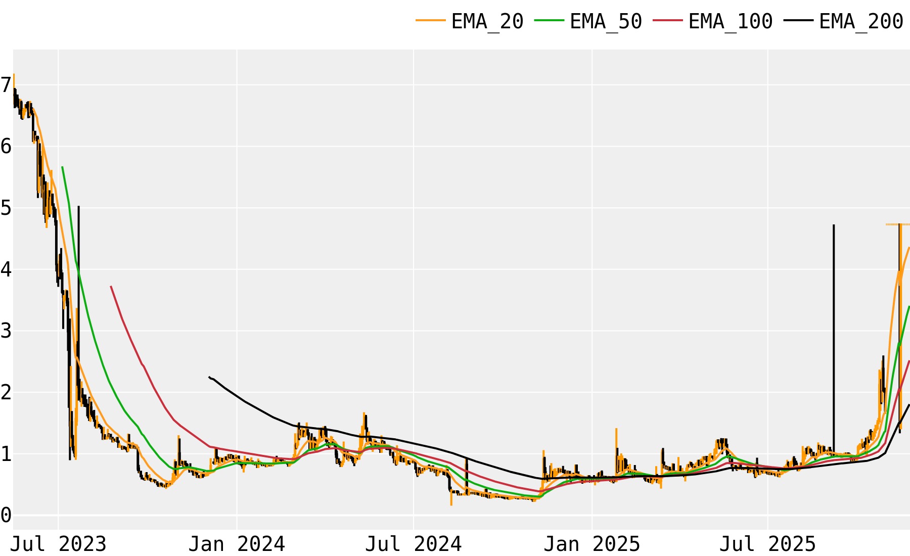 Augur REP Exponential moving averages