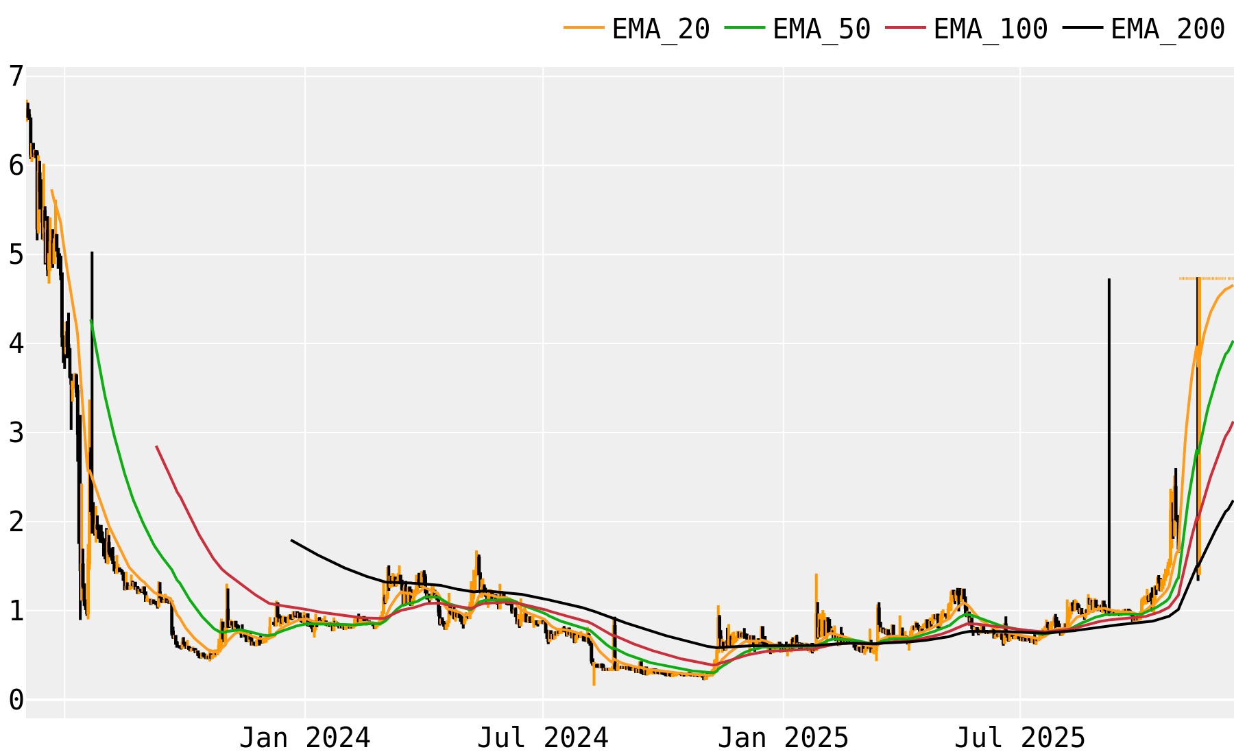 Augur REP Exponential moving averages