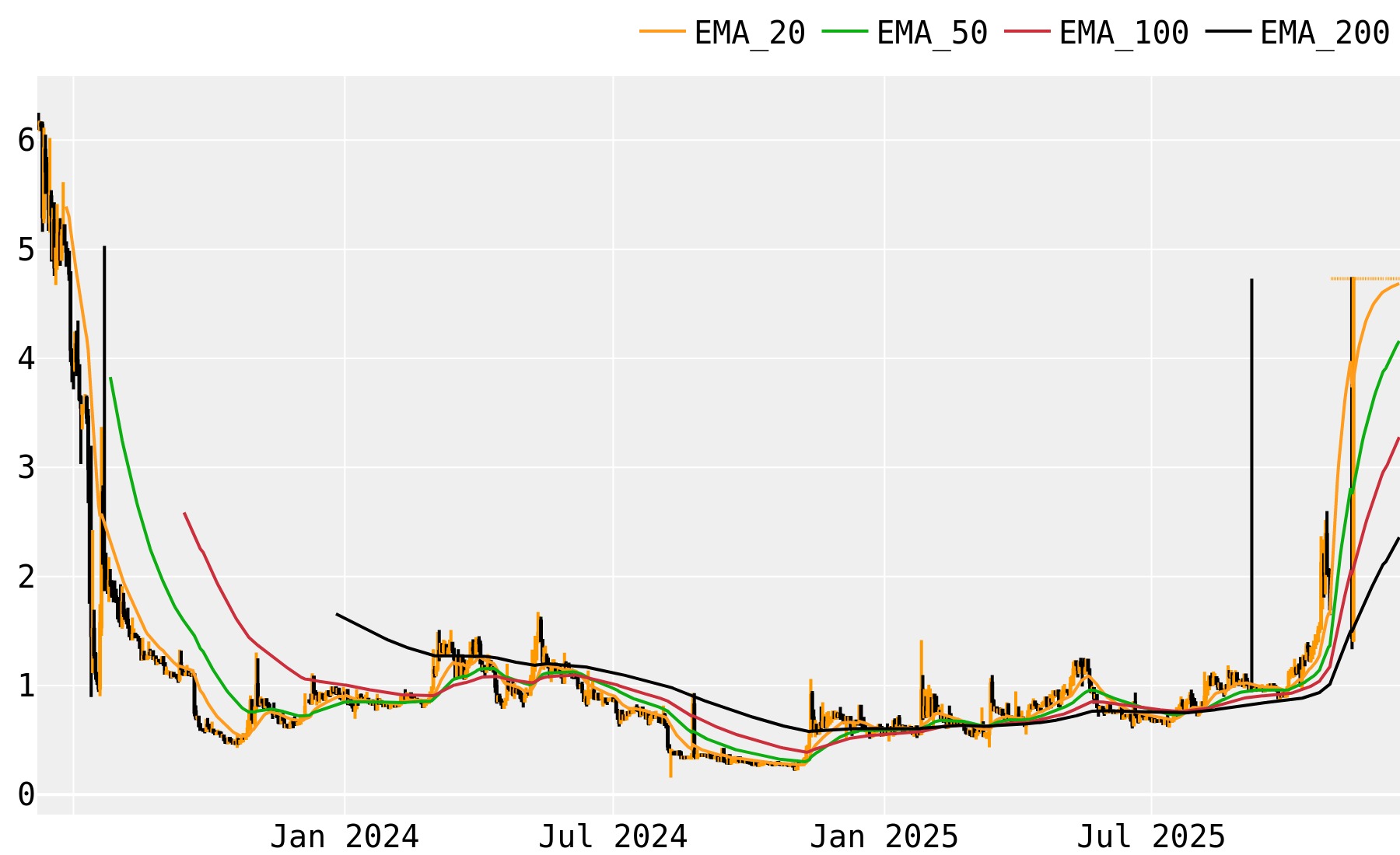 Medias móviles exponenciales de Augur