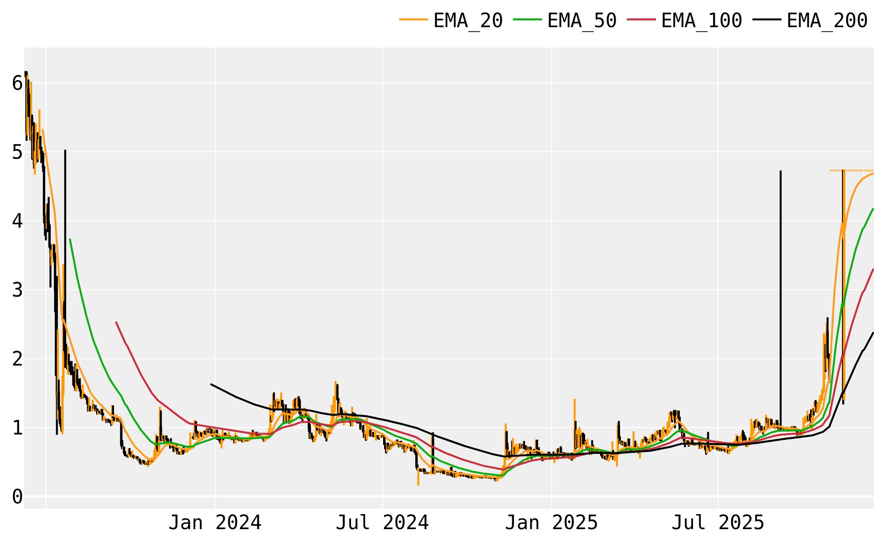 Augur Üstel Hareketli Ortalamaları