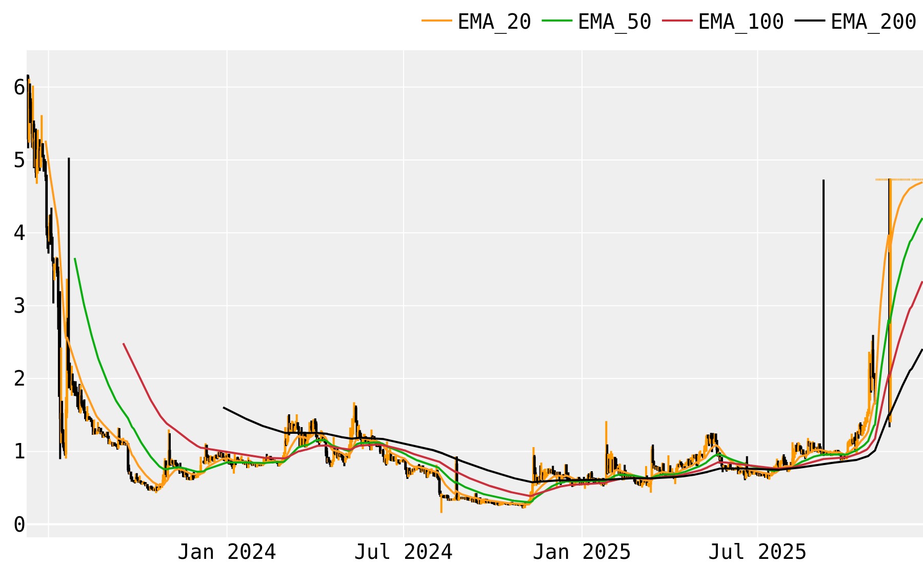 Augur REP Экспоненциальные скользящие средние