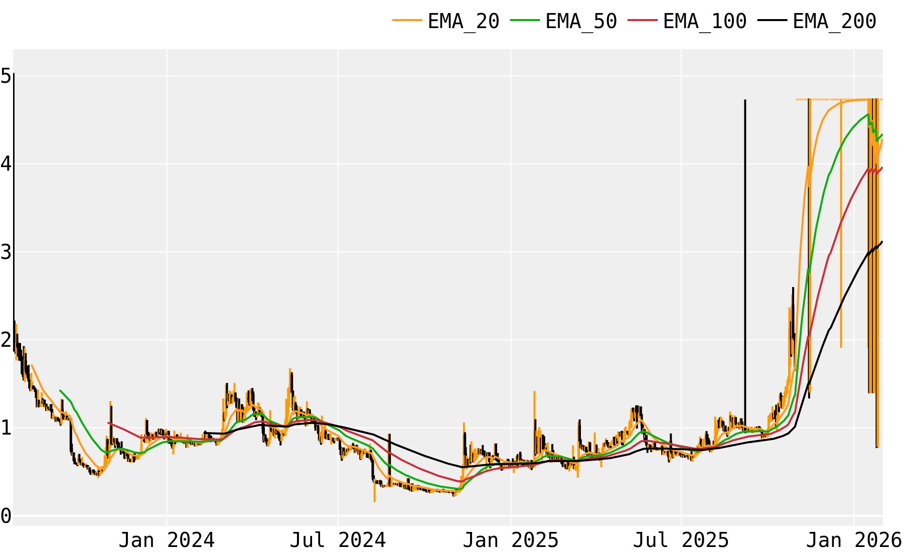Medias móviles exponenciales de Augur