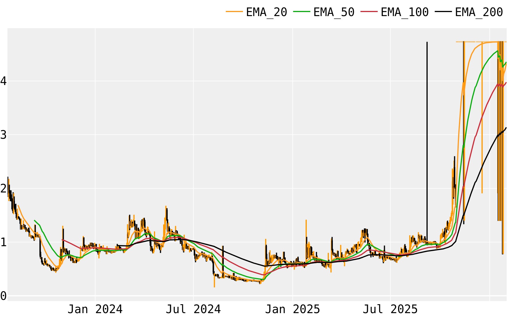 Augur Üstel Hareketli Ortalamaları
