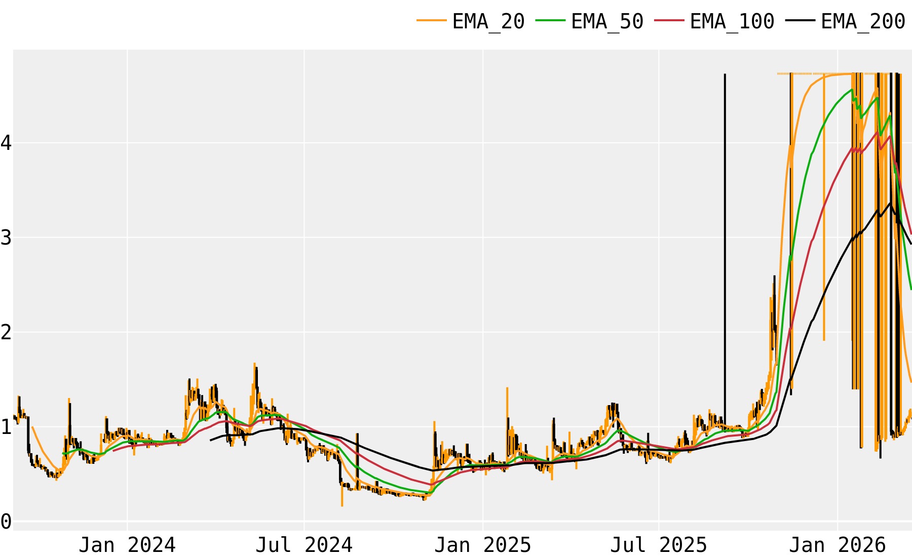 Augur REP Экспоненциальные скользящие средние