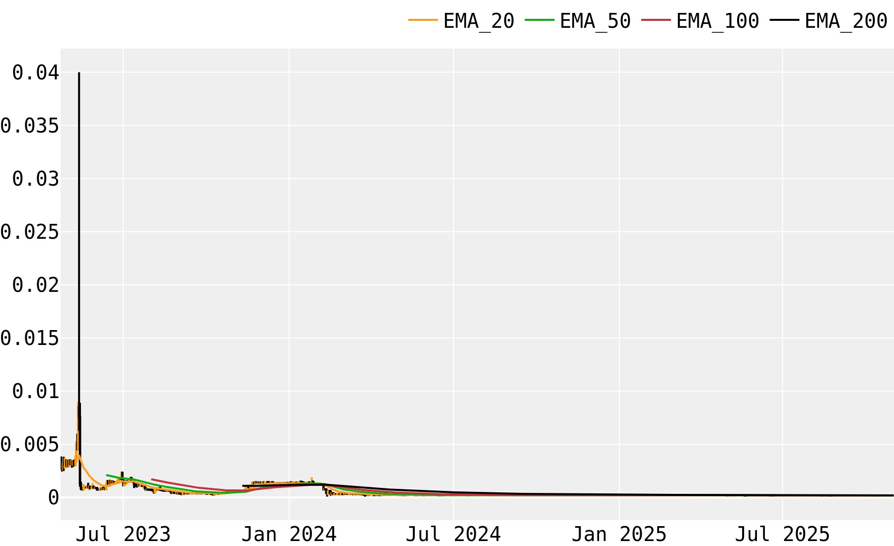 Aureus Nummus Gold ANG Exponential moving averages