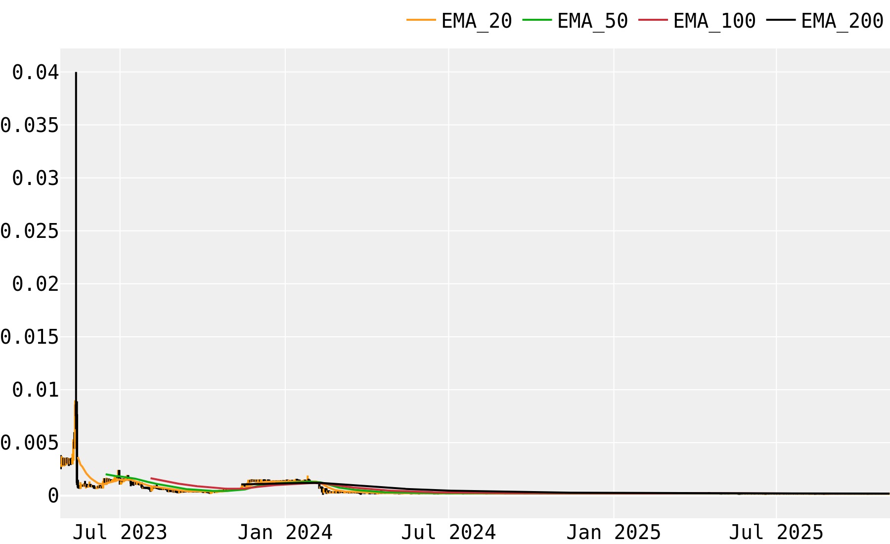 Aureus Nummus Gold ANG Exponential moving averages