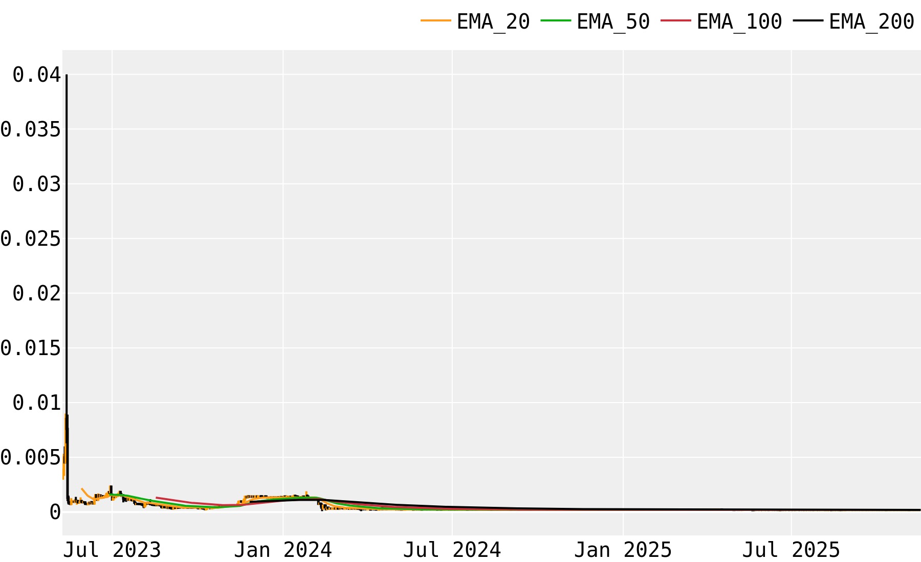 Aureus Nummus Gold ANG Exponential moving averages