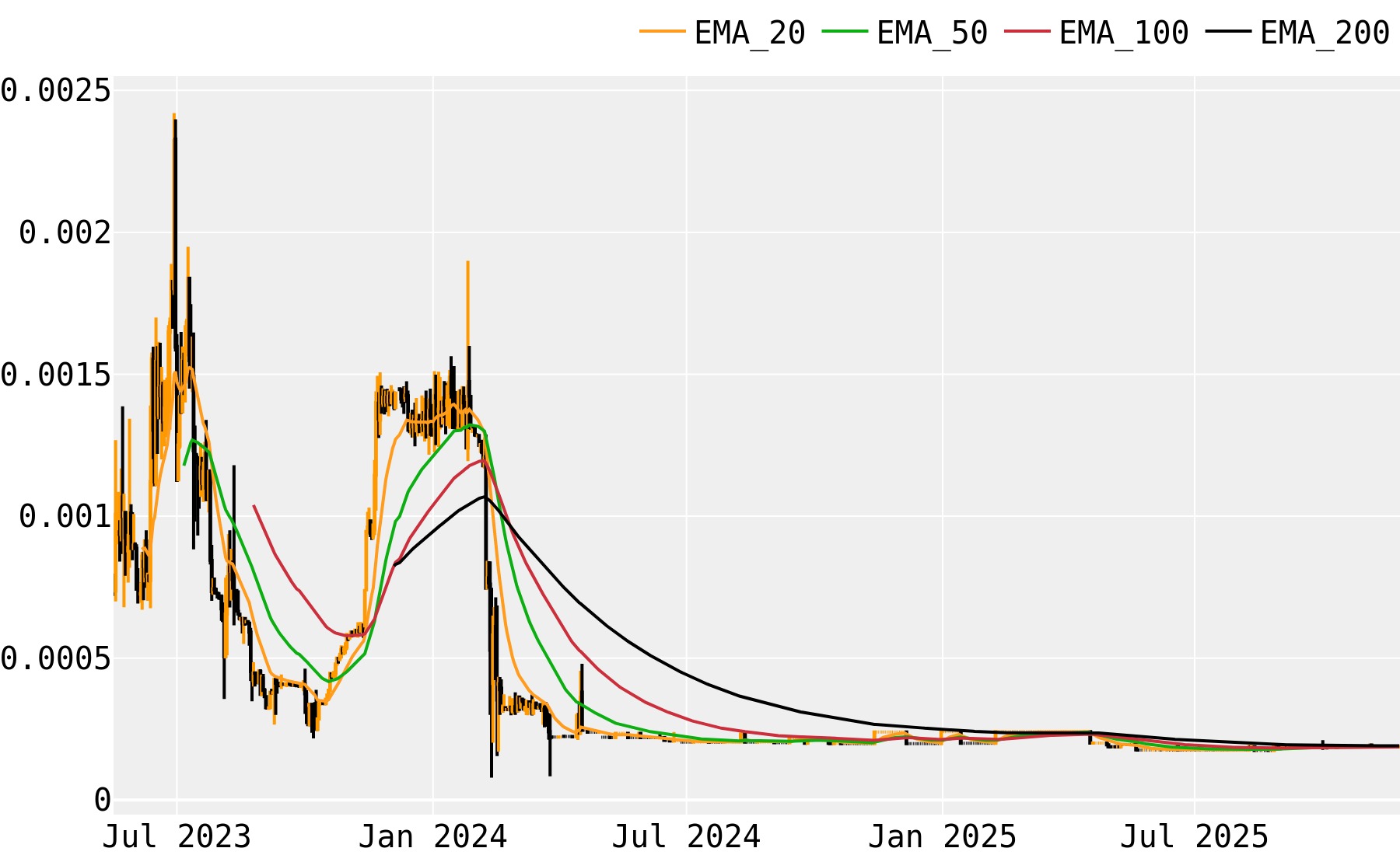 Aureus Nummus Gold ANG Exponential moving averages