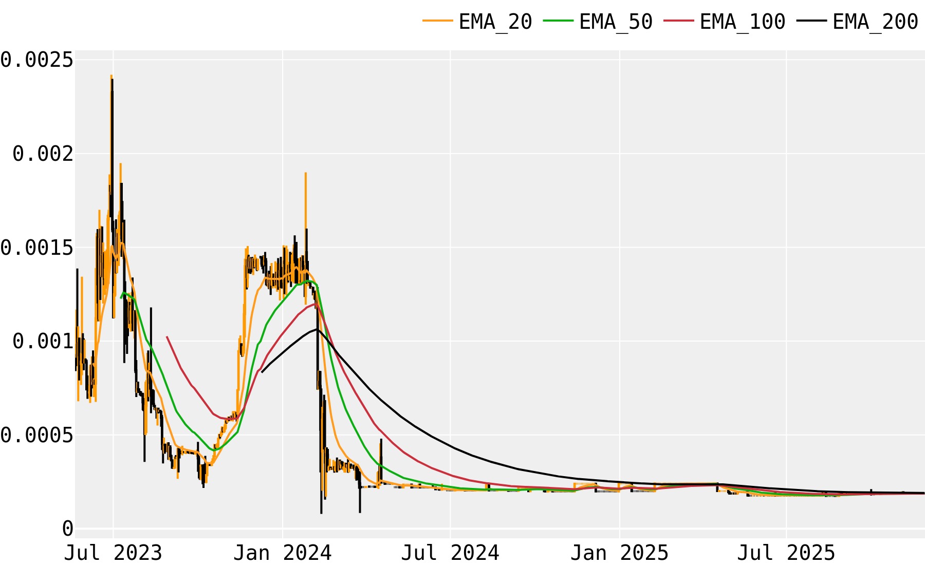 Aureus Nummus Gold ANG Exponential moving averages