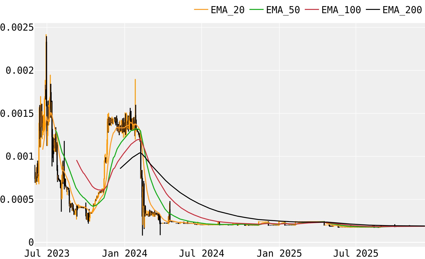 Aureus Nummus Gold ANG Exponential moving averages