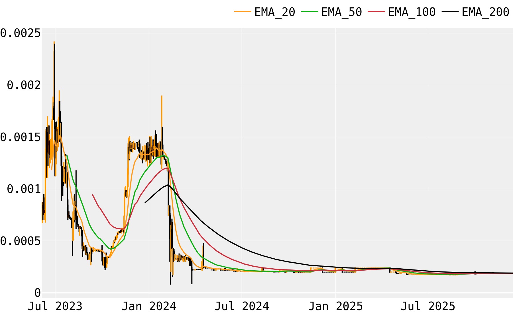 Aureus Nummus Gold ANG Exponential moving averages