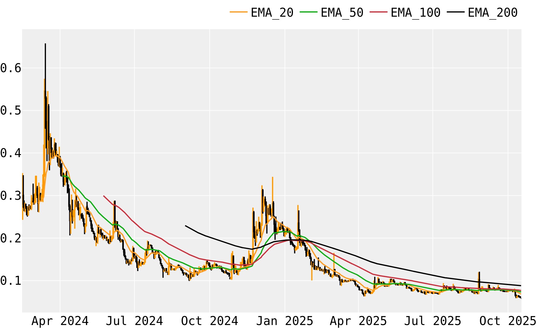 Aurora AURORA Экспоненциальные скользящие средние
