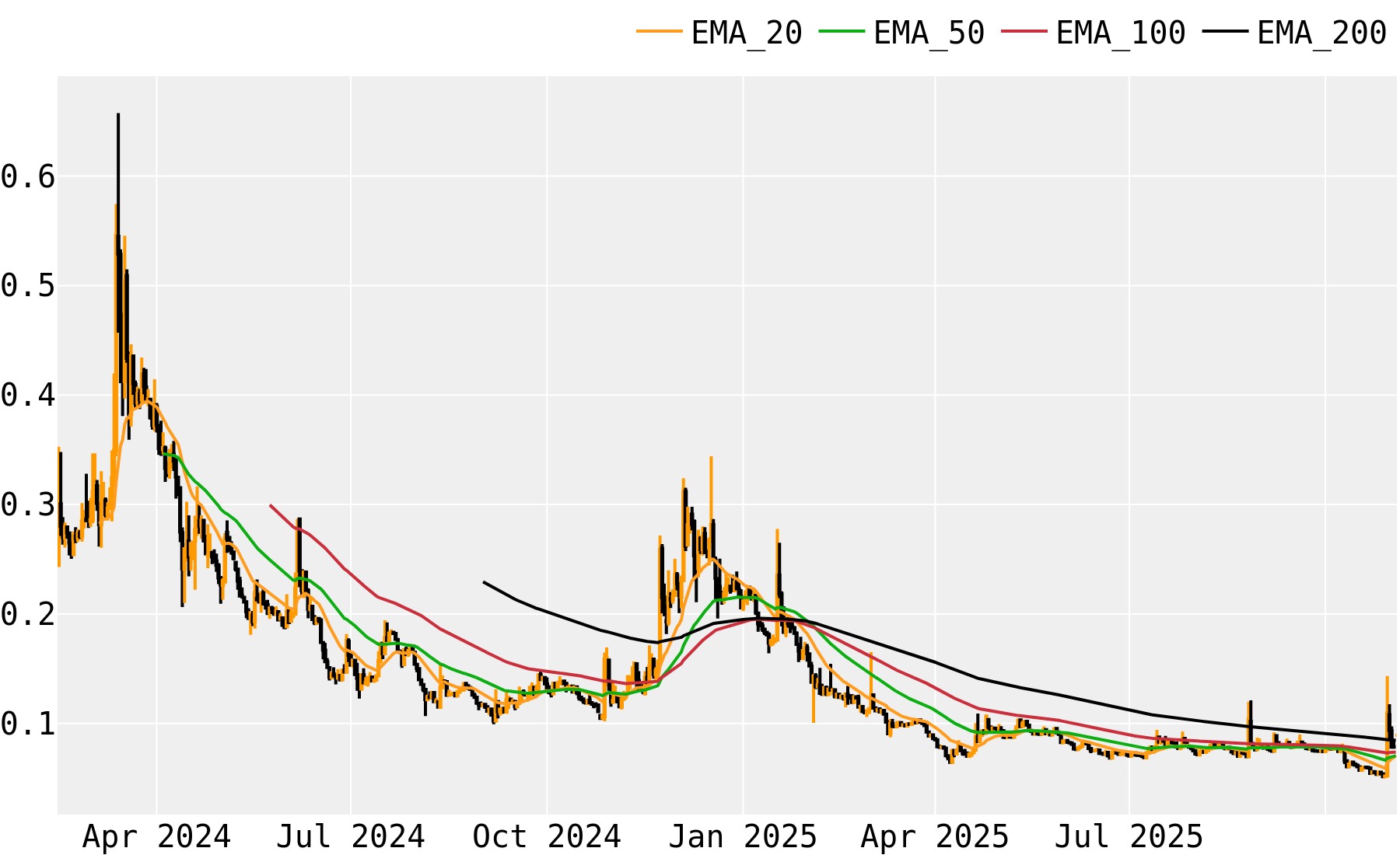 Aurora AURORA Exponential moving averages