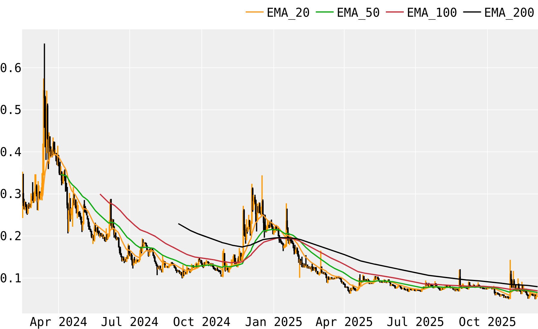 Medias móviles exponenciales de Aurora