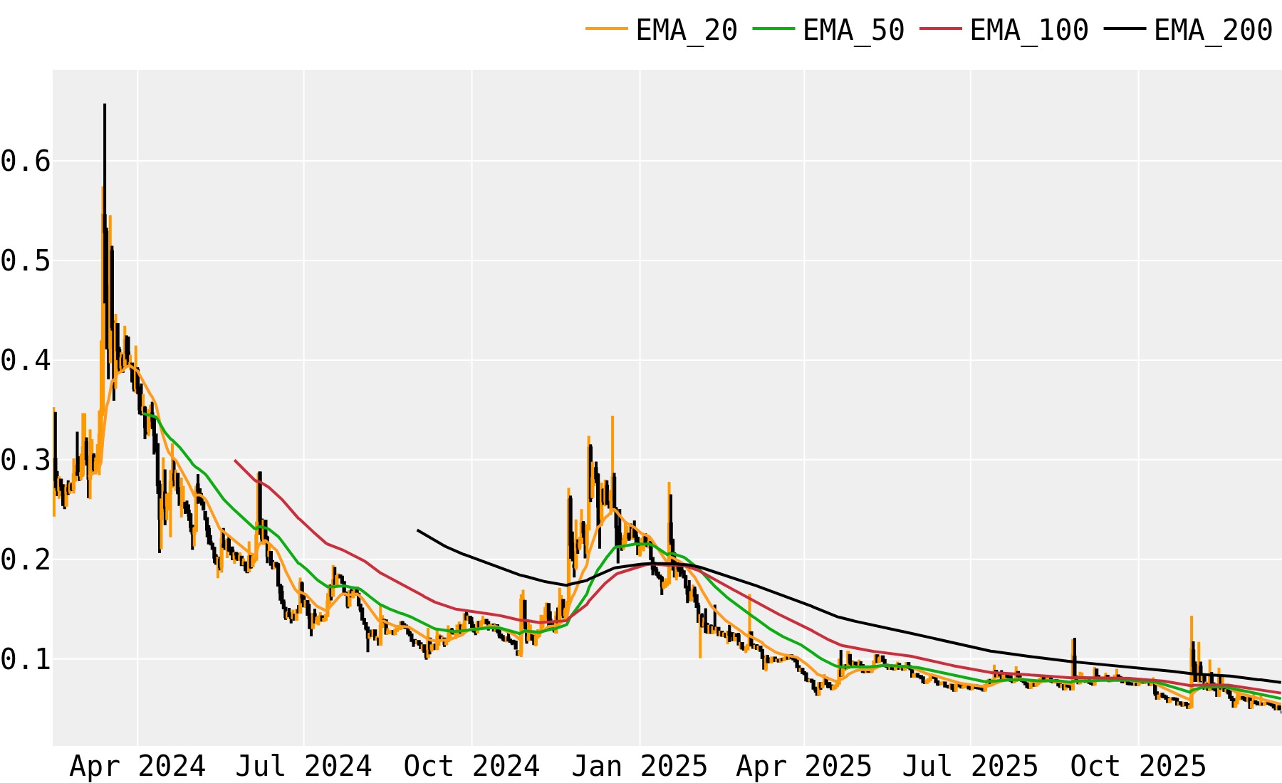 Aurora Üstel Hareketli Ortalamaları