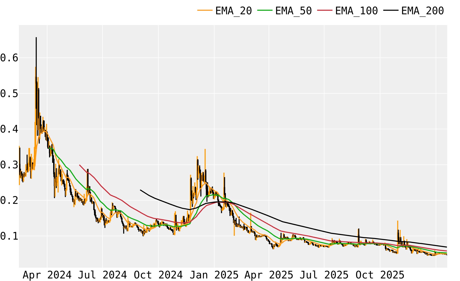Medias móviles exponenciales de Aurora
