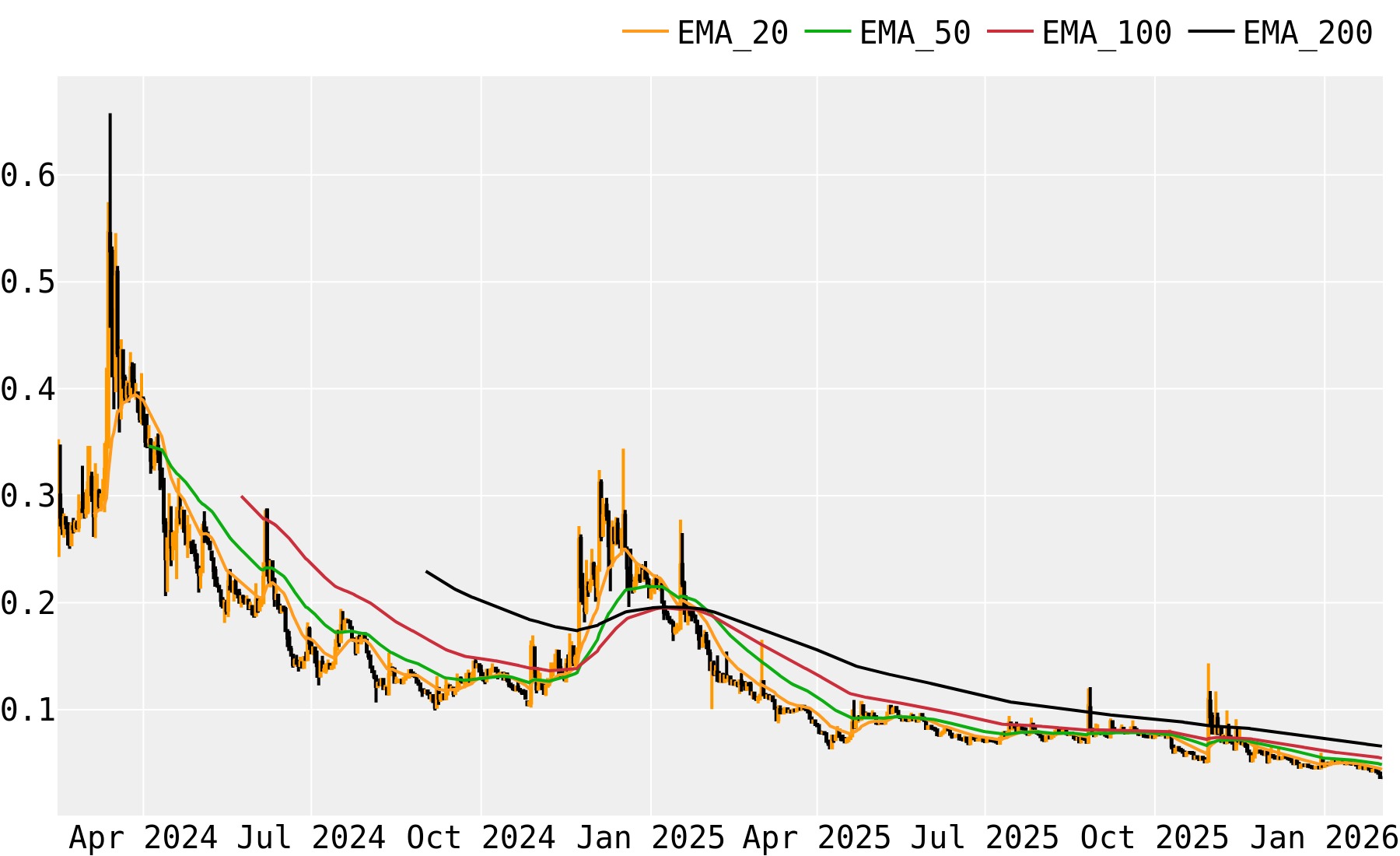 Aurora Üstel Hareketli Ortalamaları
