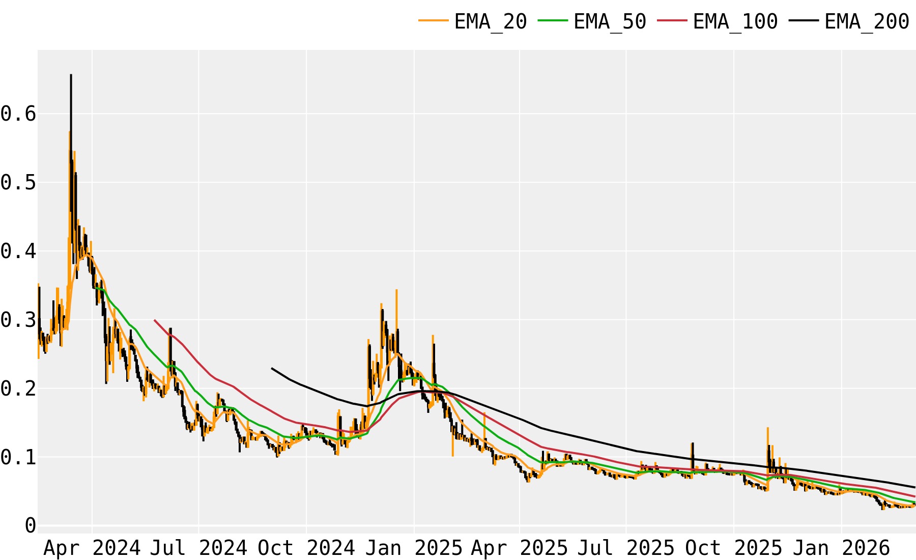Medias móviles exponenciales de Aurora