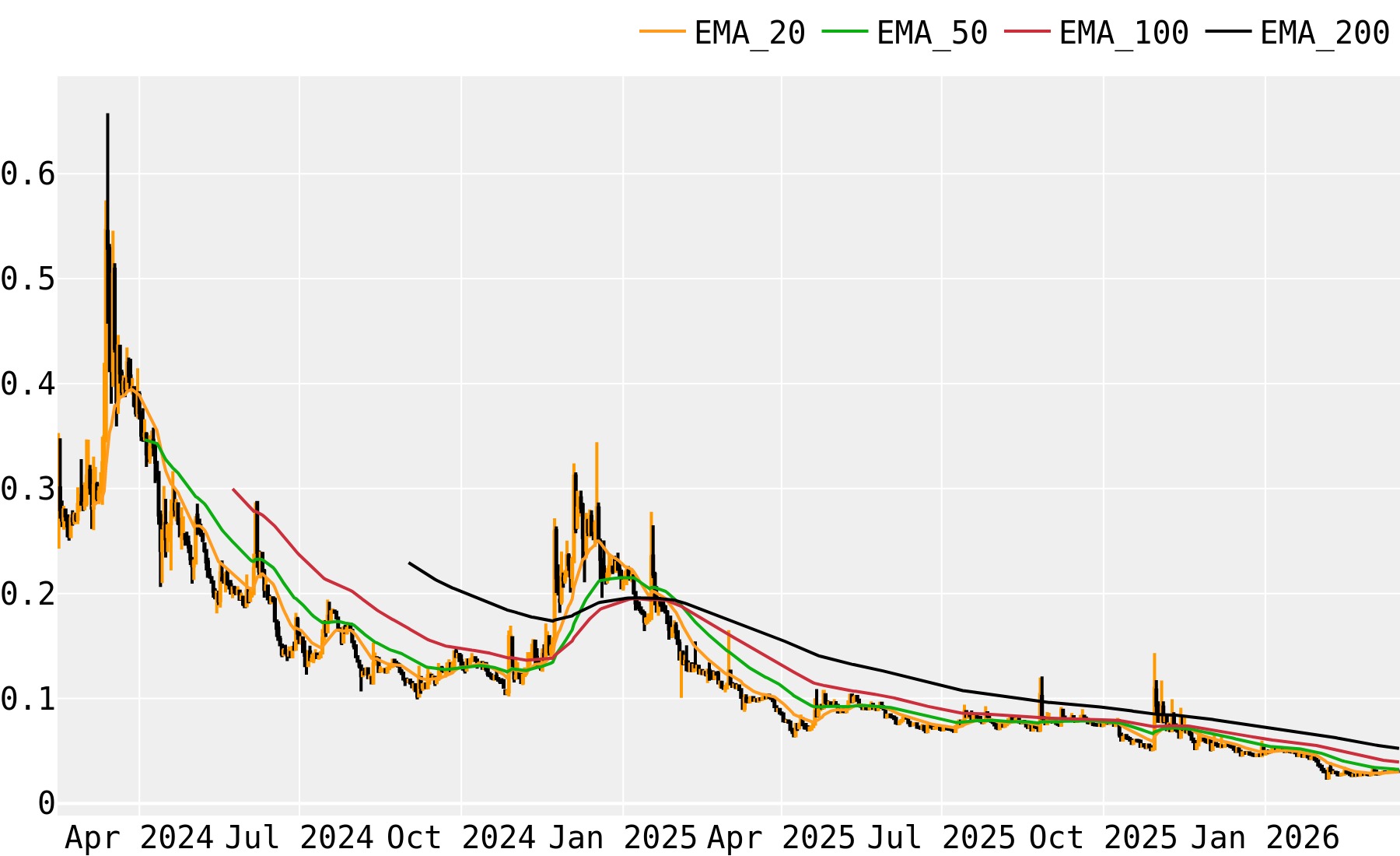 Aurora Üstel Hareketli Ortalamaları