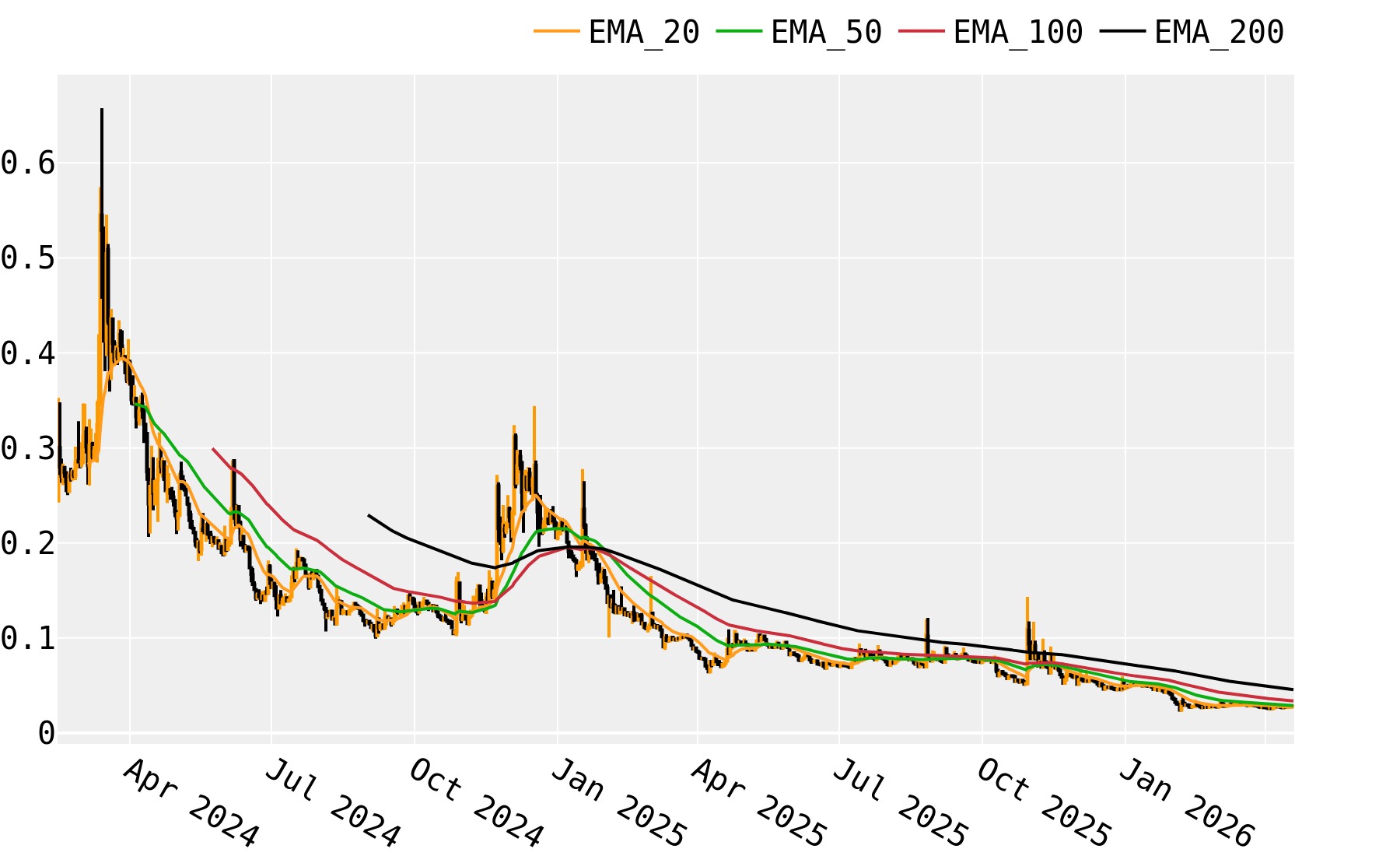 Aurora AURORA Экспоненциальные скользящие средние