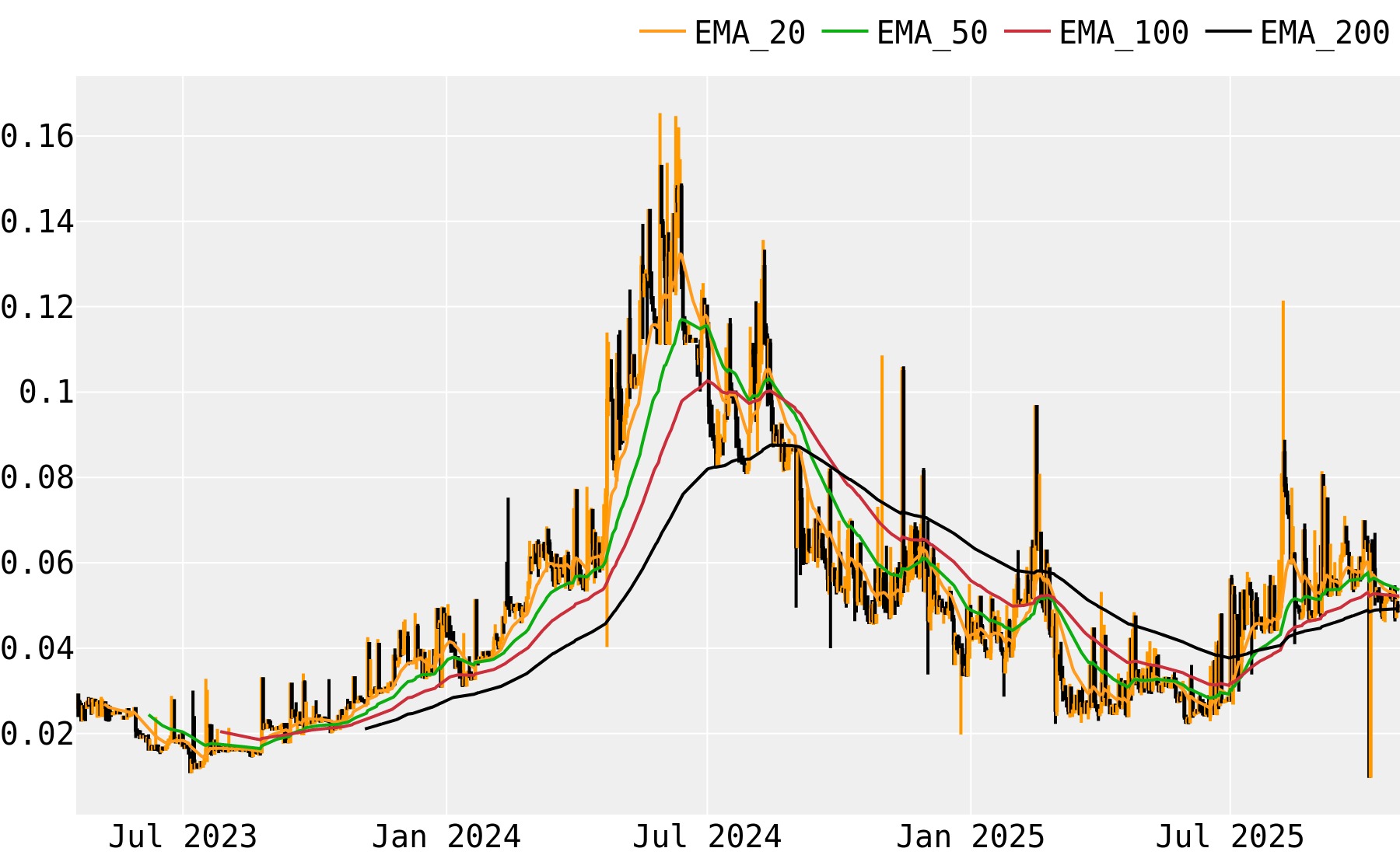 Medias móviles exponenciales de Auroracoin