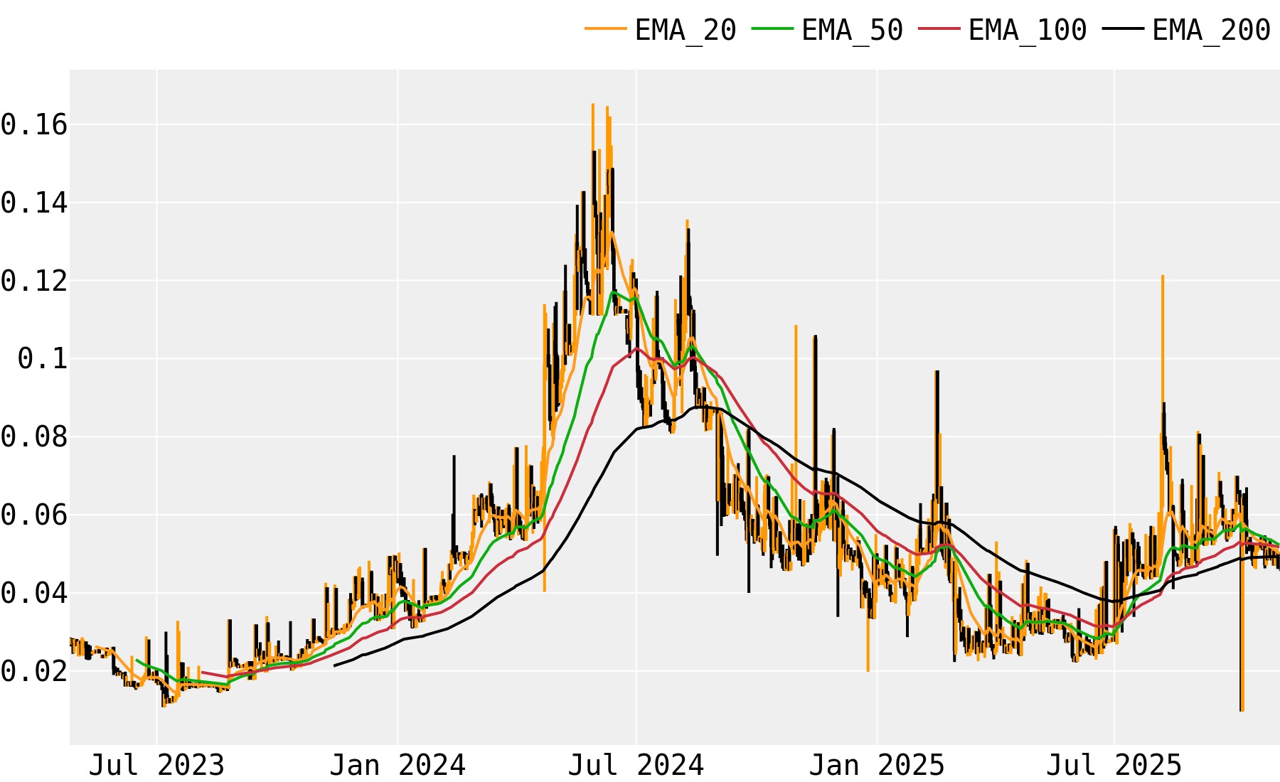 Auroracoin AUR Exponential moving averages