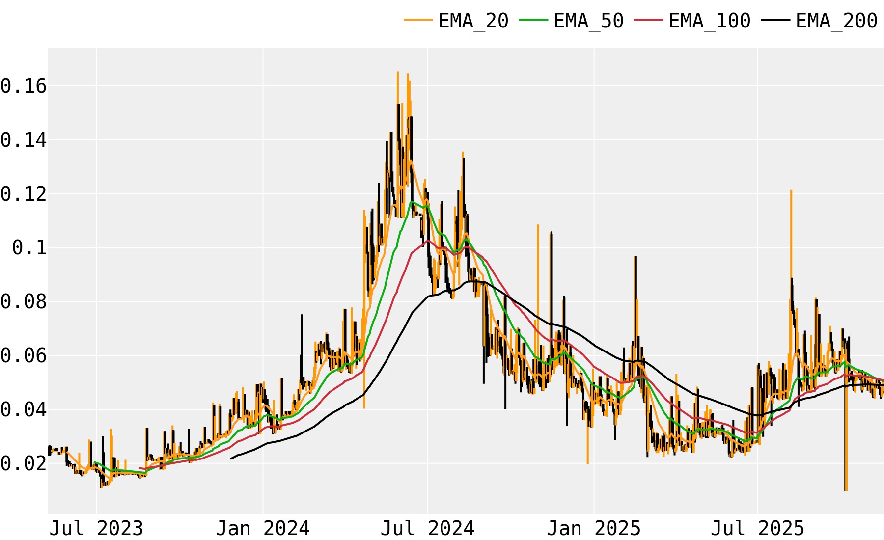 Auroracoin AUR Exponential moving averages