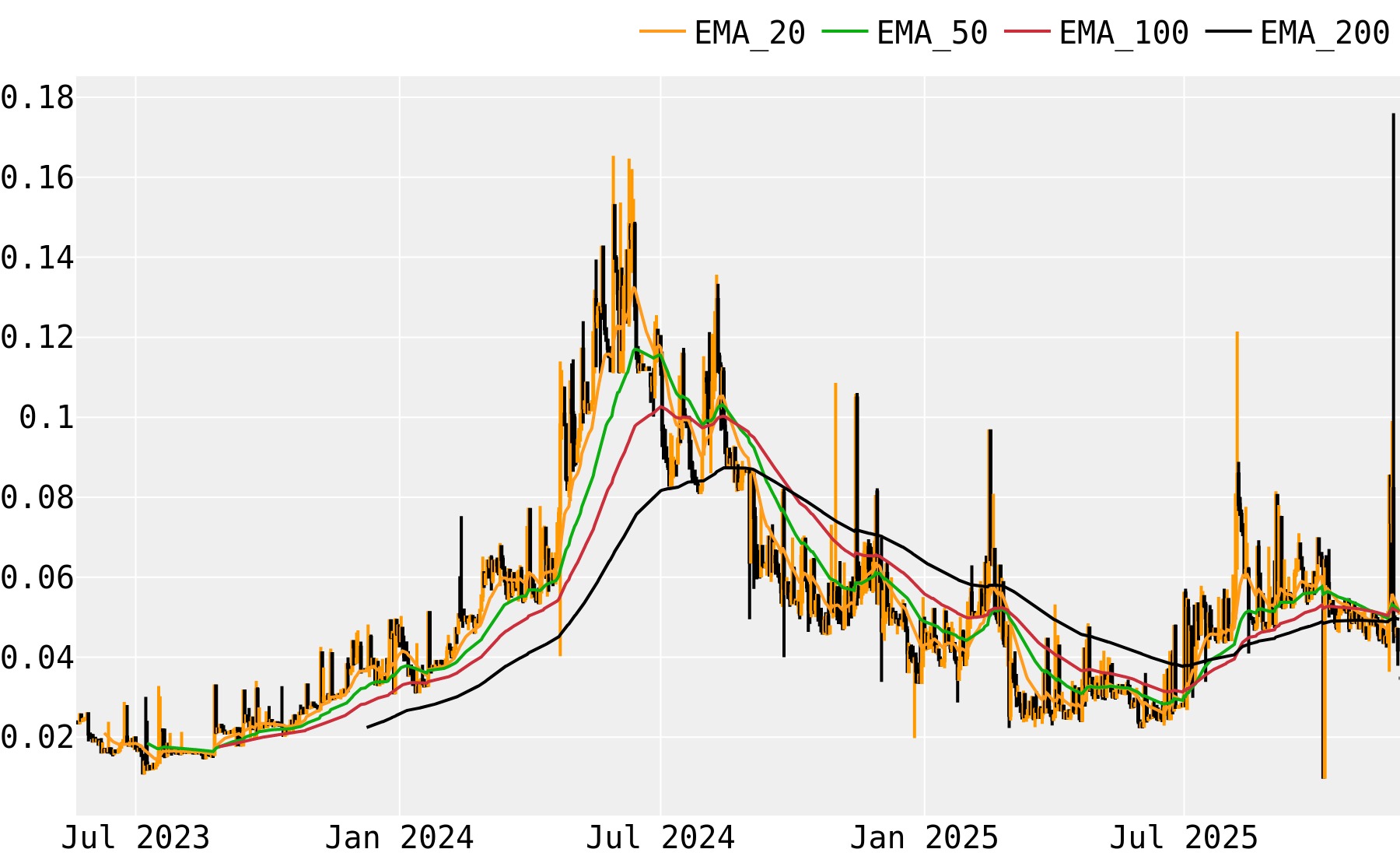 Auroracoin AUR Exponential moving averages