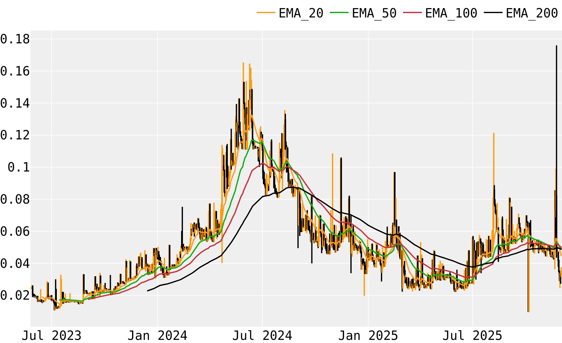 Auroracoin AUR Exponential moving averages