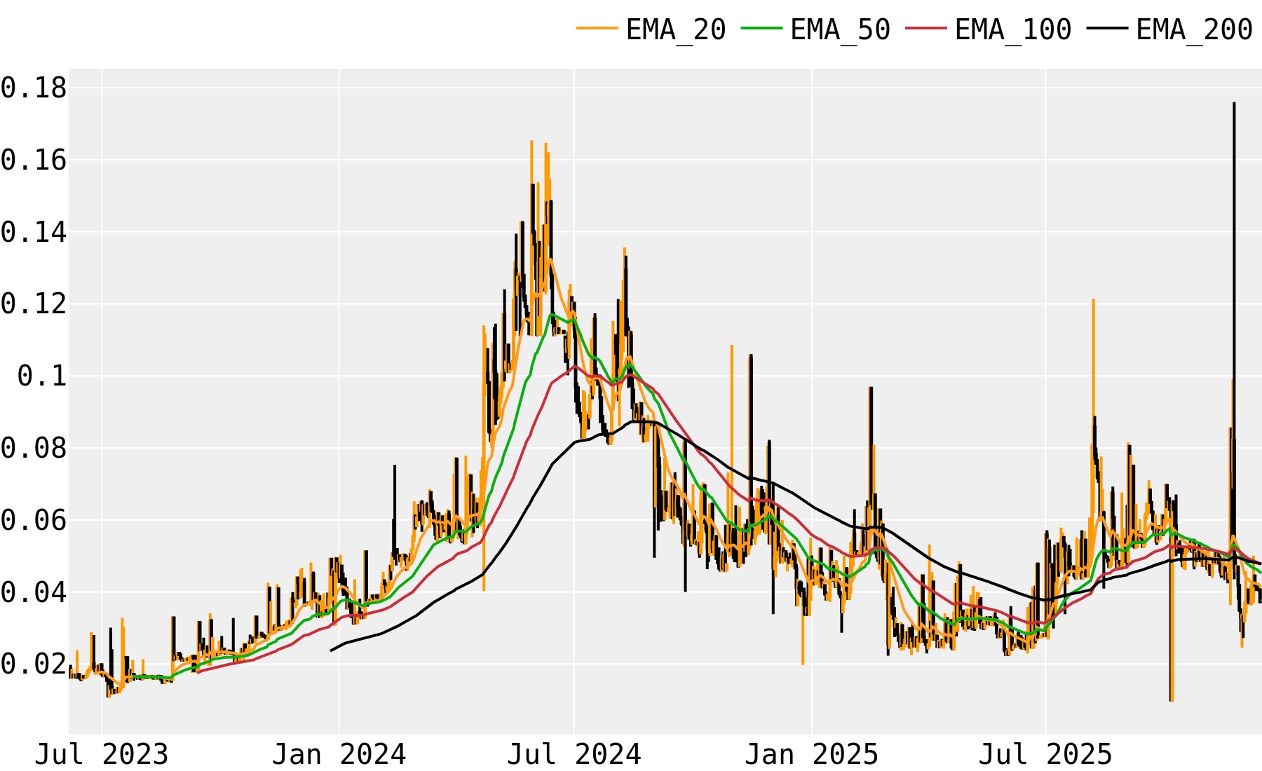 Auroracoin AUR Exponential moving averages