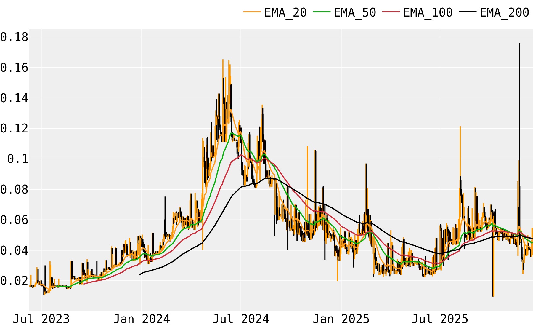 Auroracoin AUR Экспоненциальные скользящие средние
