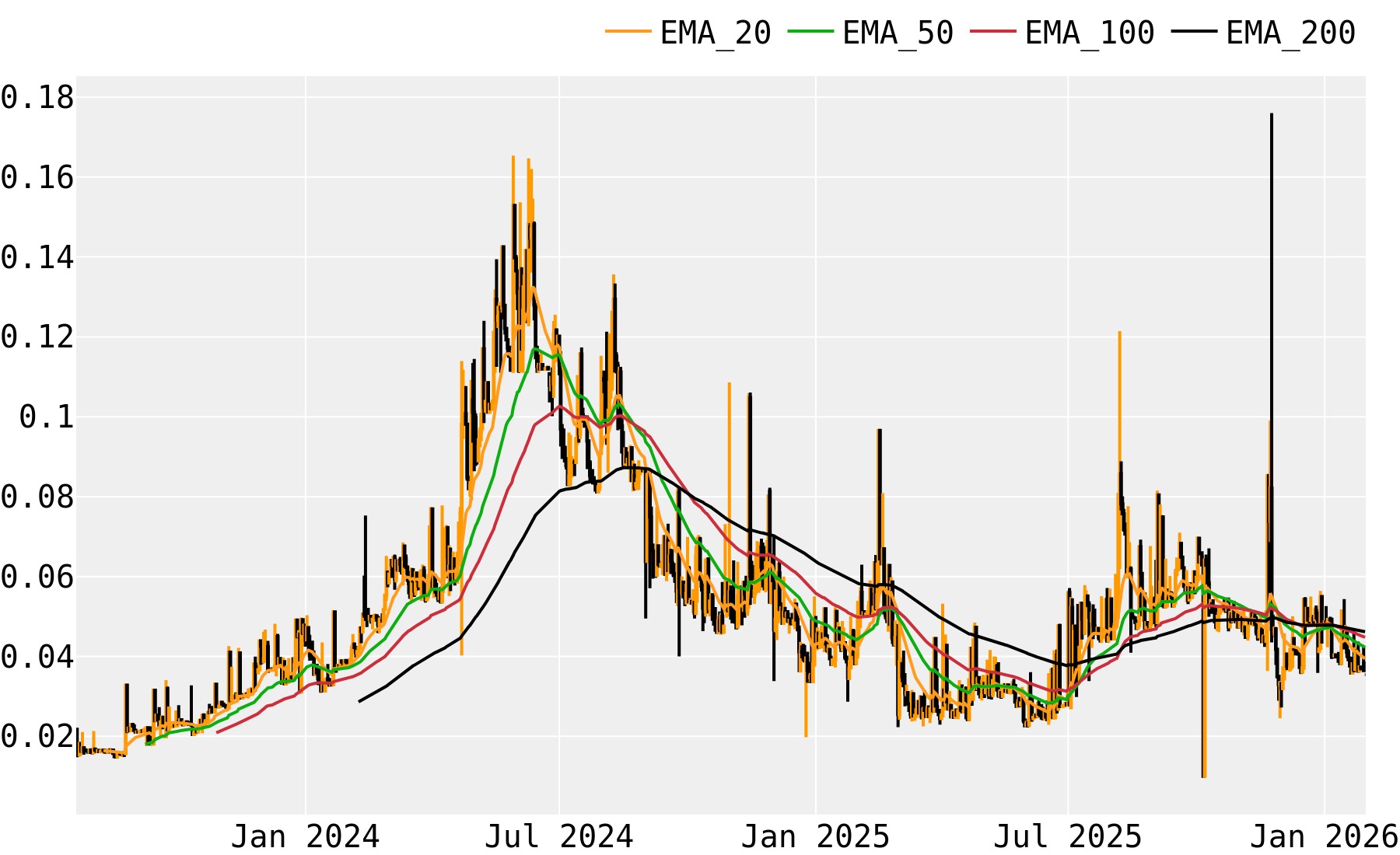 Auroracoin AUR Экспоненциальные скользящие средние