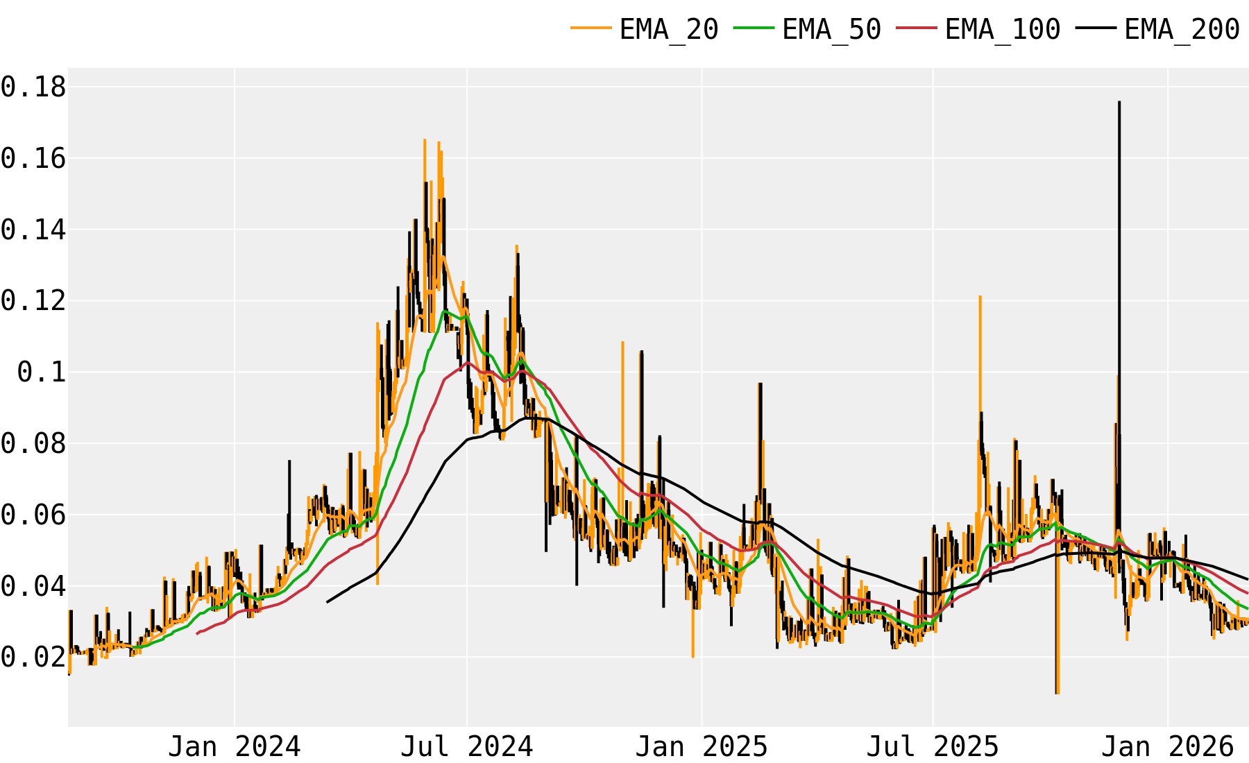 Auroracoin AUR Экспоненциальные скользящие средние