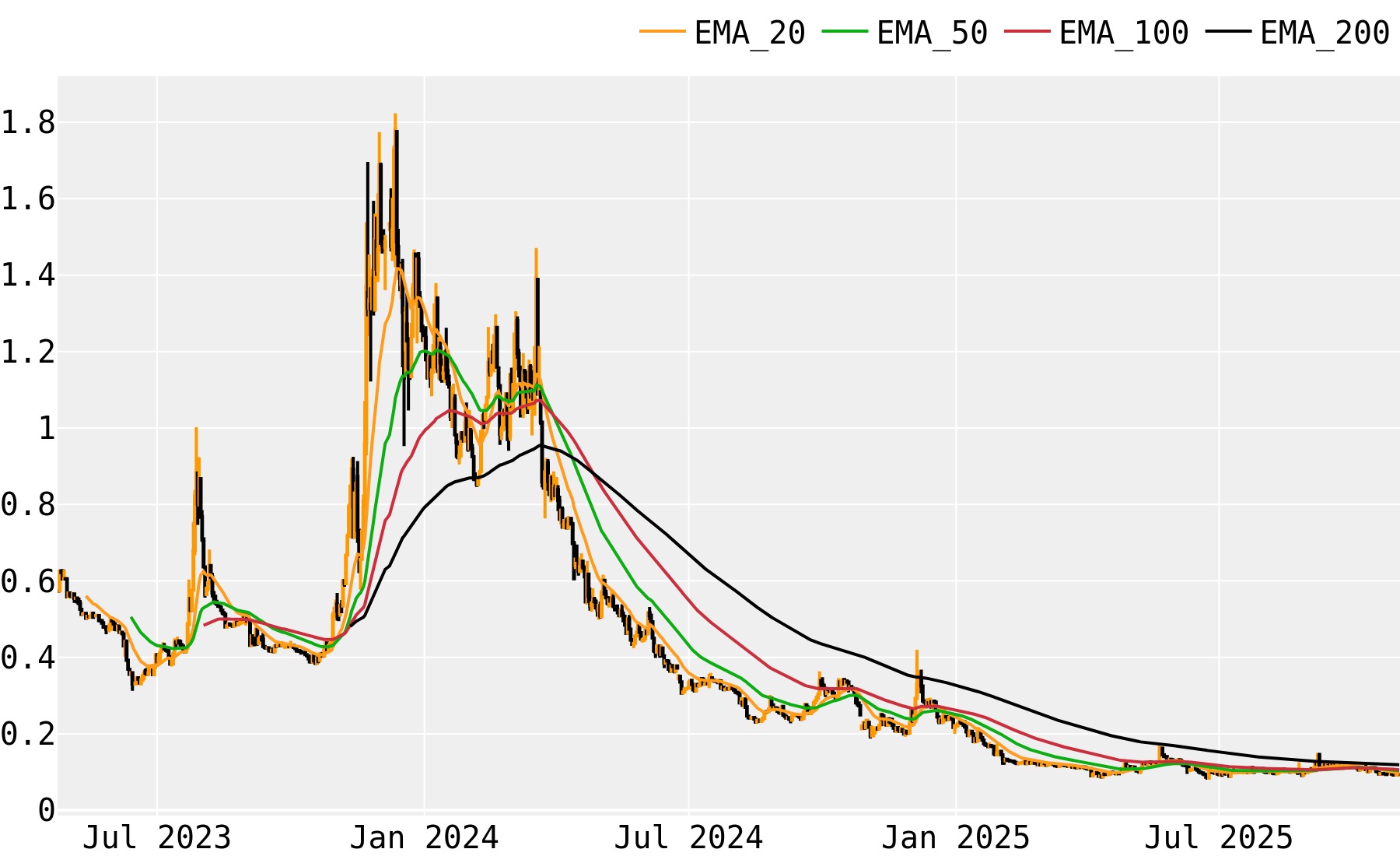 Aurory Üstel Hareketli Ortalamaları