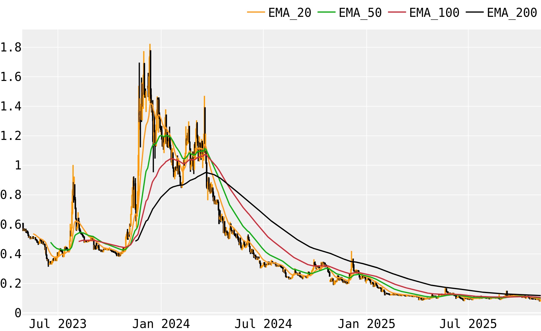 Aurory AURY Exponential moving averages
