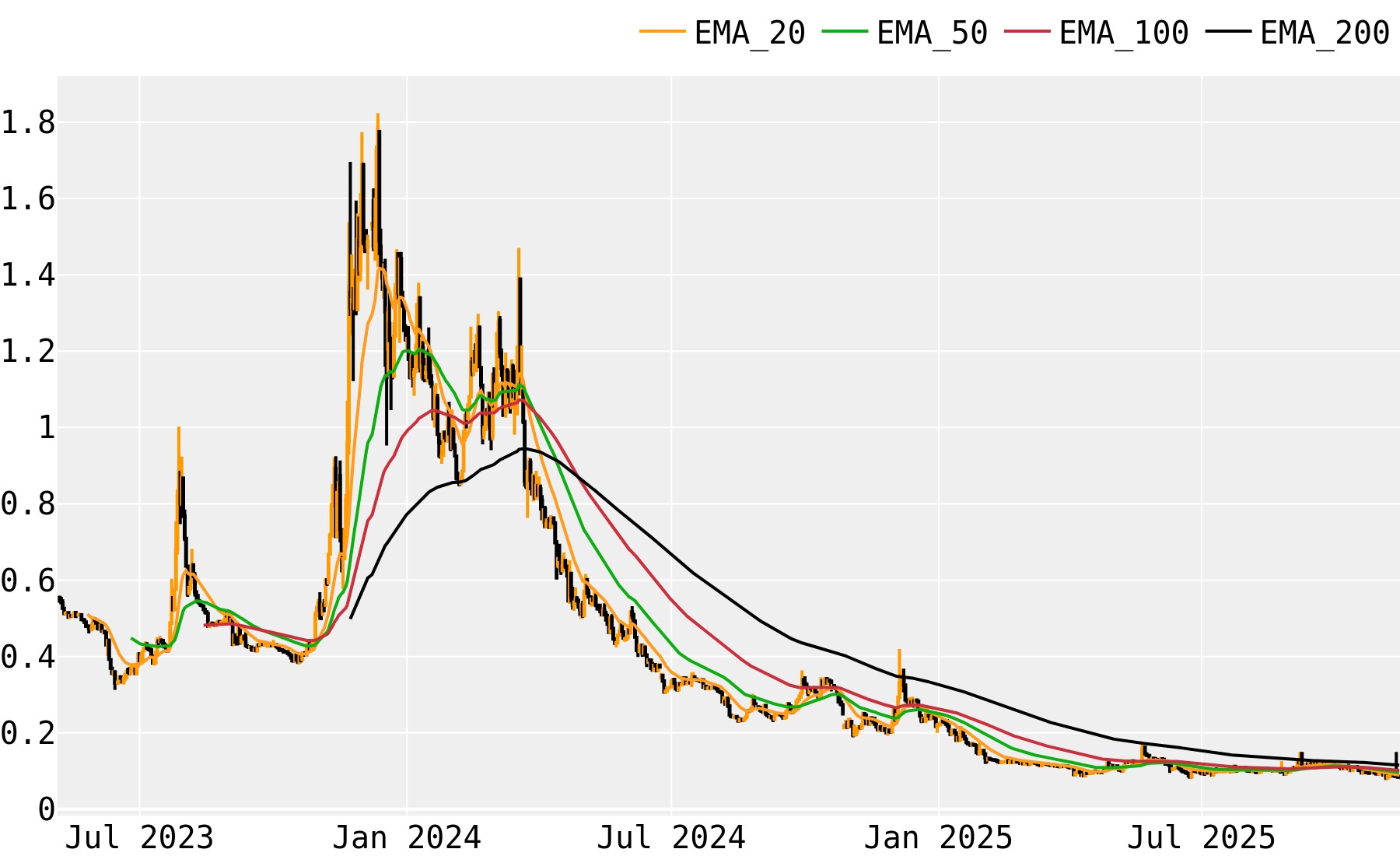 Aurory AURY Exponential moving averages