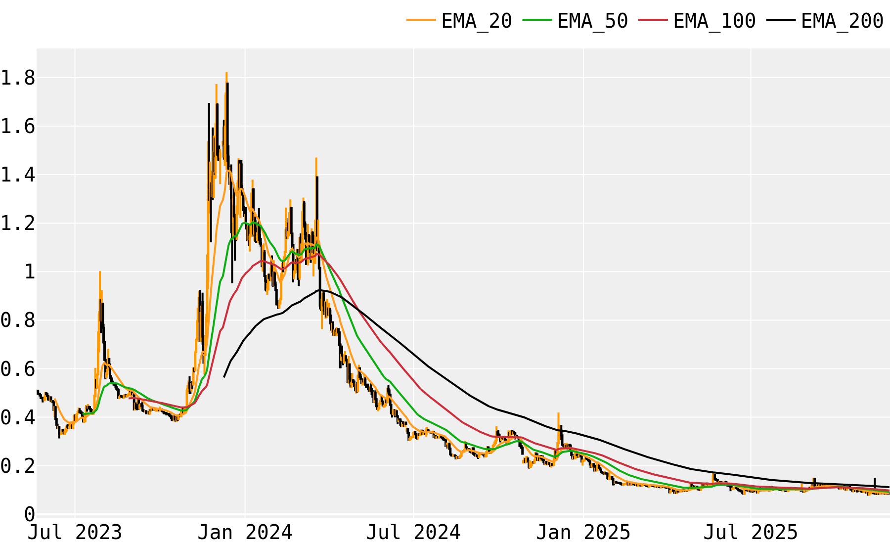 Aurory AURY Exponential moving averages