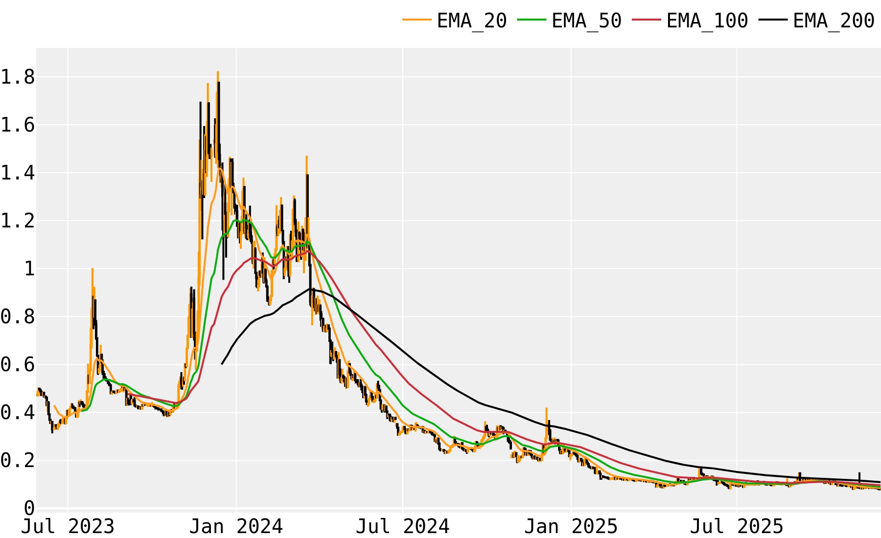 Aurory AURY Exponential moving averages