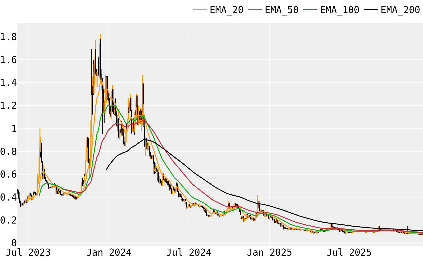 Aurory Üstel Hareketli Ortalamaları