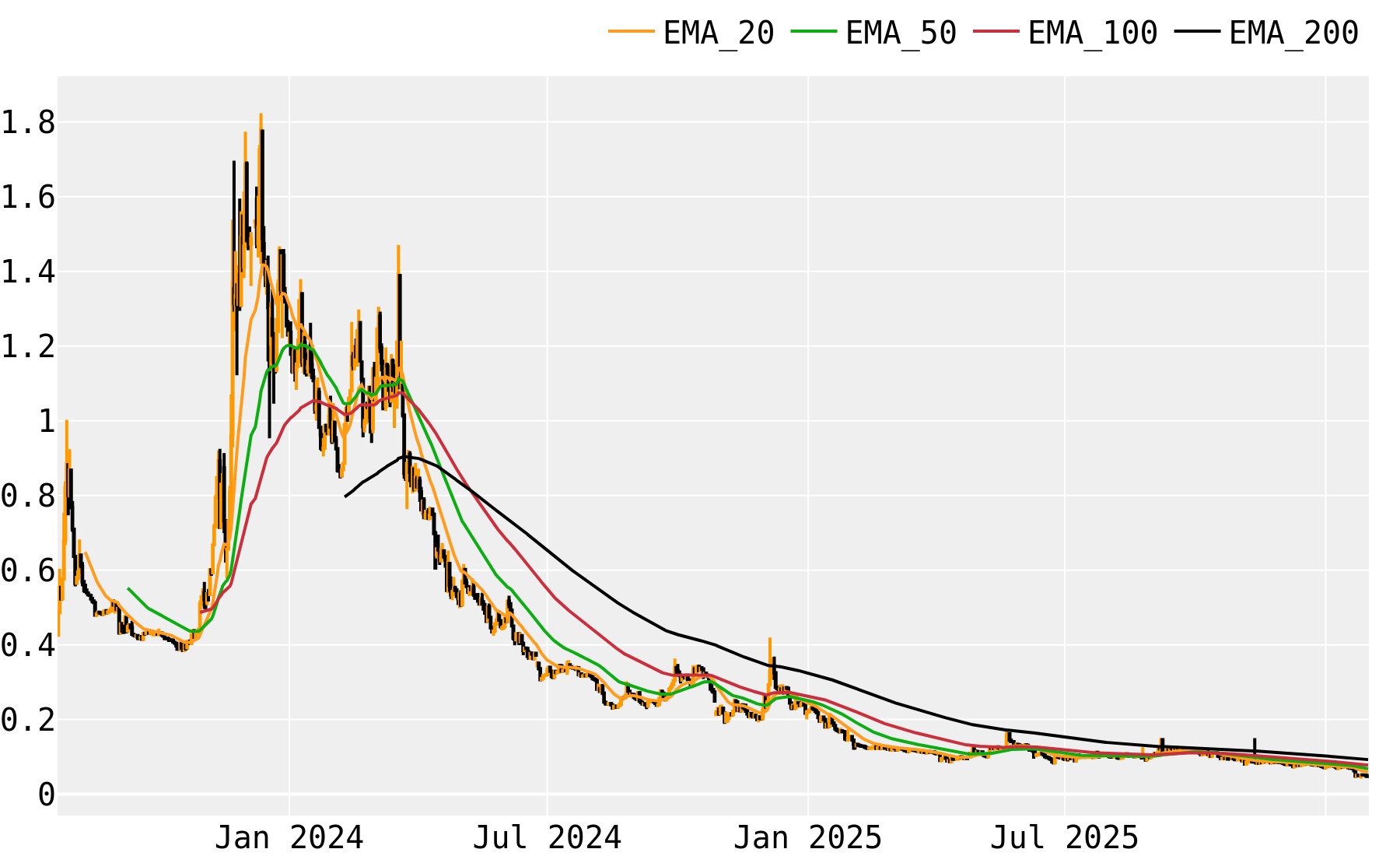 Aurory Üstel Hareketli Ortalamaları