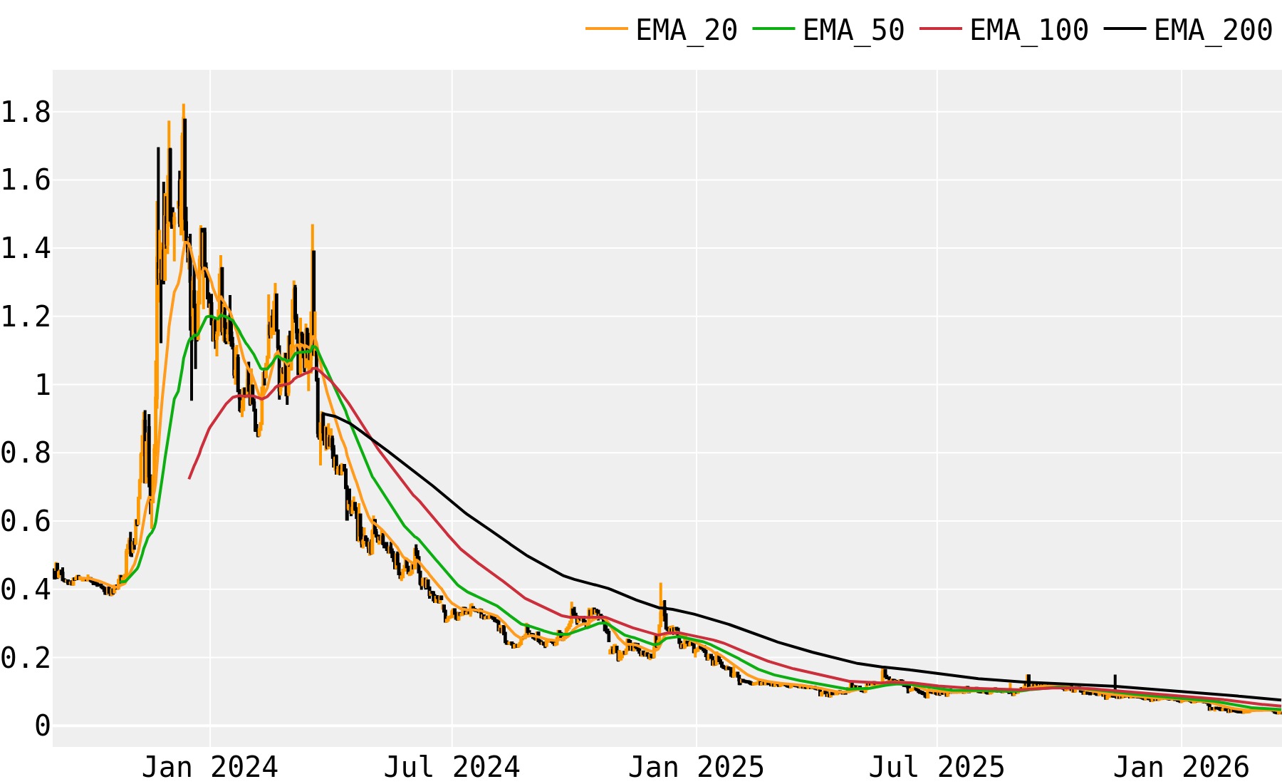 Aurory Üstel Hareketli Ortalamaları