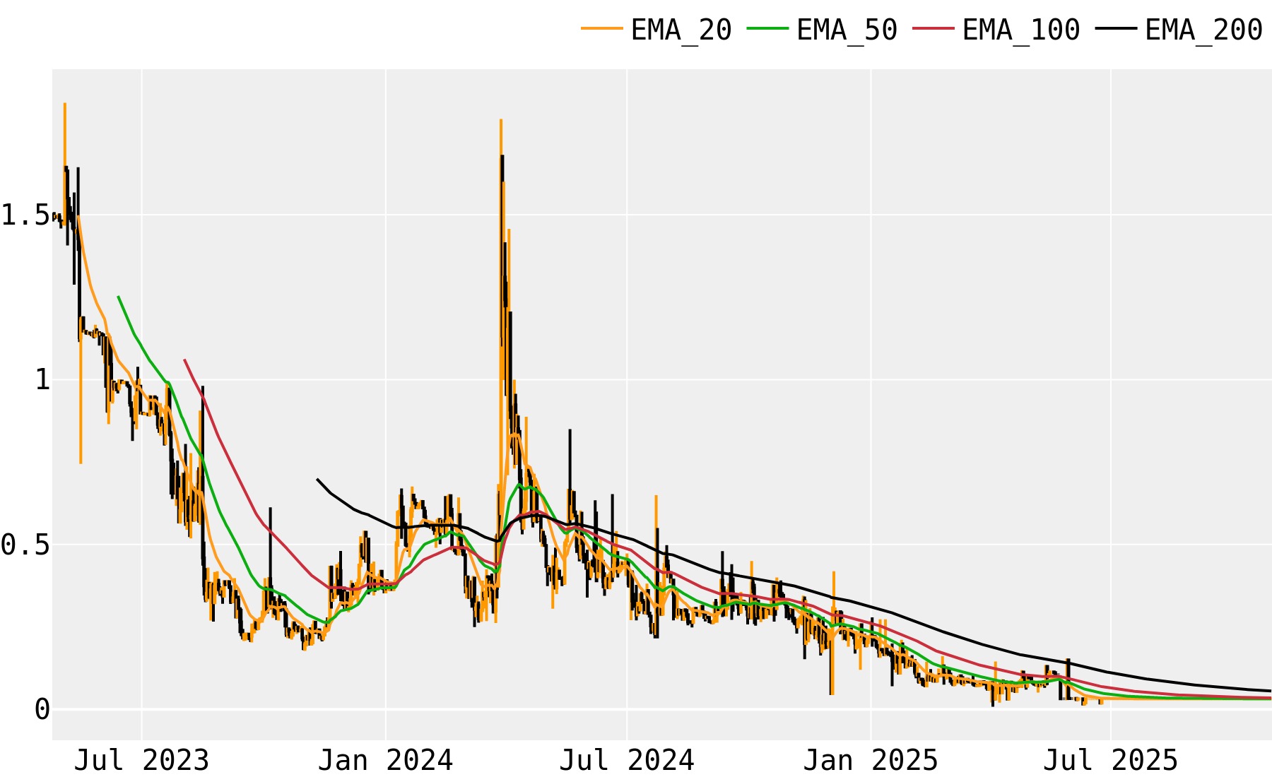 AurusX AX Exponential moving averages