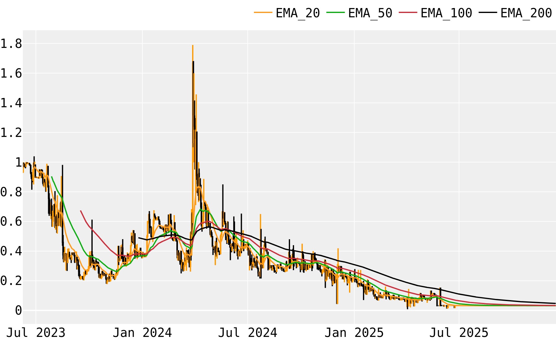 AurusX AX Exponential moving averages