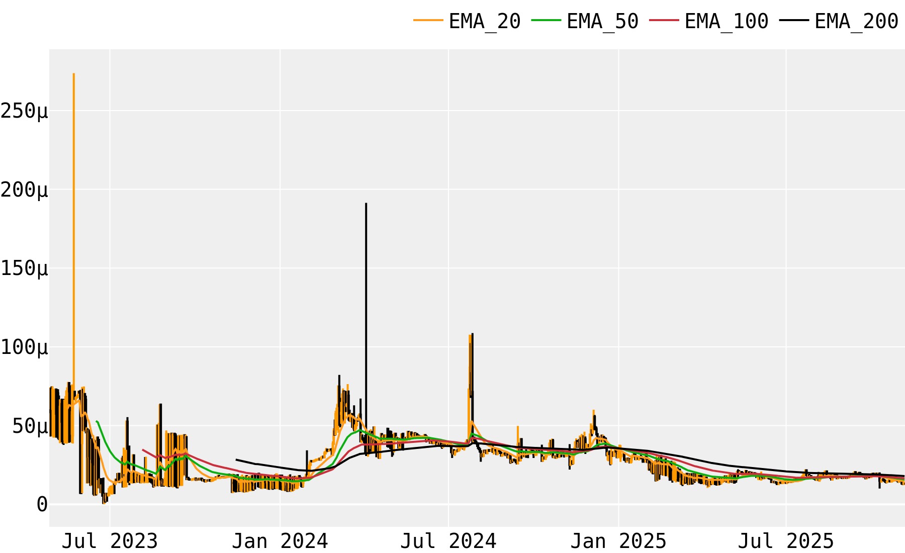 Australia Cash AUS Exponential moving averages
