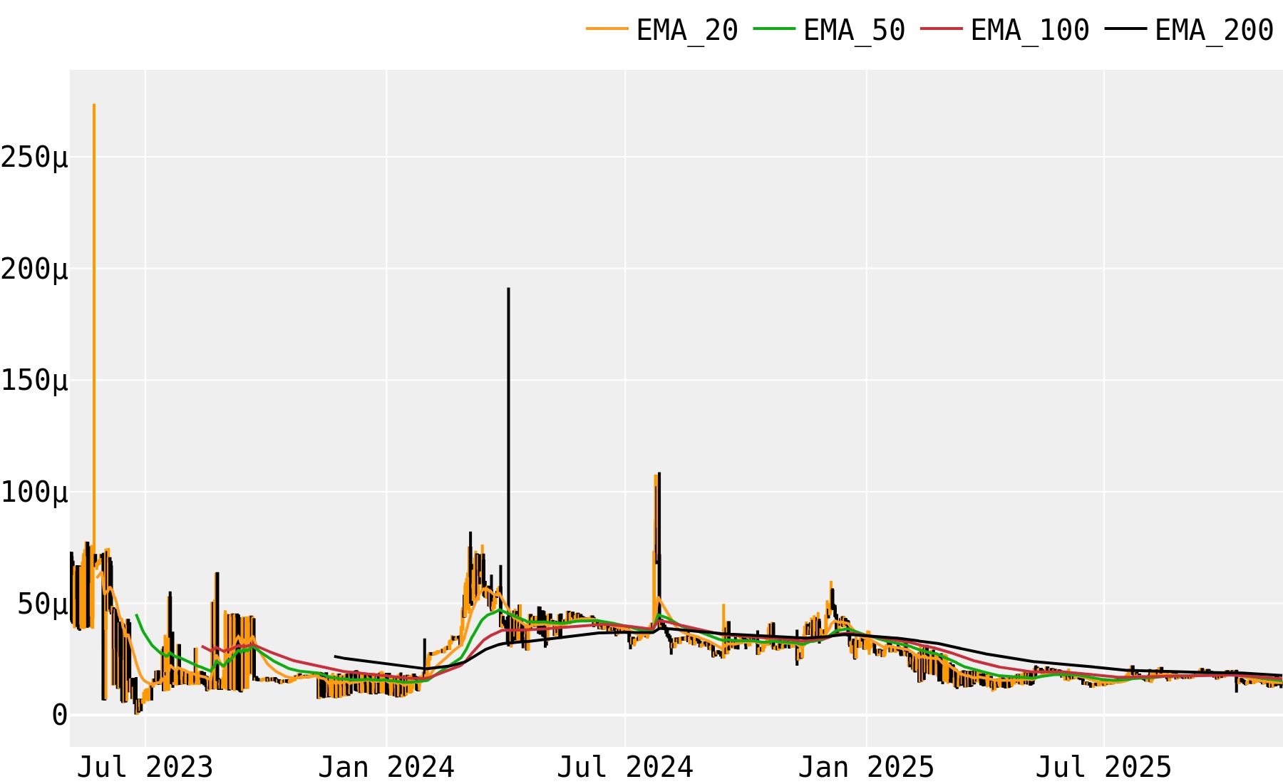Australia Cash AUS Exponential moving averages
